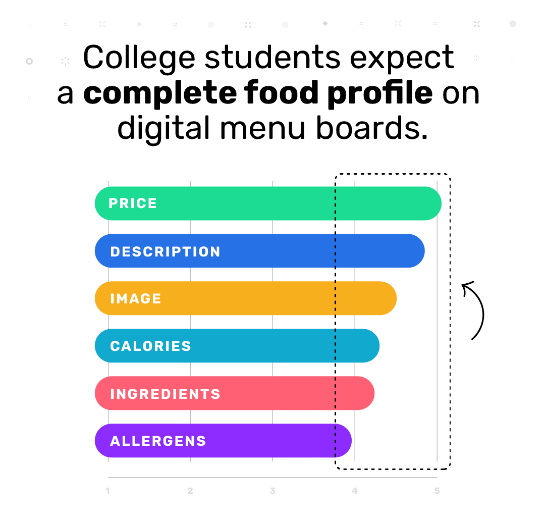 Here’s the digital menu information college students want to see